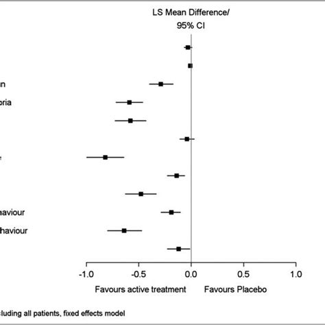 Overall Effects Of Egb 761 ® On Symptom Frequencyseverity Download