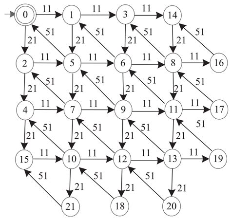 The Quotient Automaton Of Zwisup With Respect To 11 21 51 Download Scientific Diagram