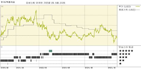 베스트바이 실적 마진 탄력성 입증 하지만 지속적인 불확실성 속 주가 하락 오렌지보드 리포트