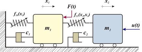 Schematic Diagram Of A Primary Duffing System Connected To A Duffing Download Scientific