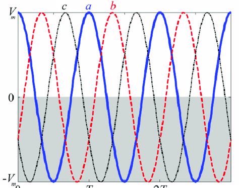 3 Phase Sinusoid Waveform Download Scientific Diagram