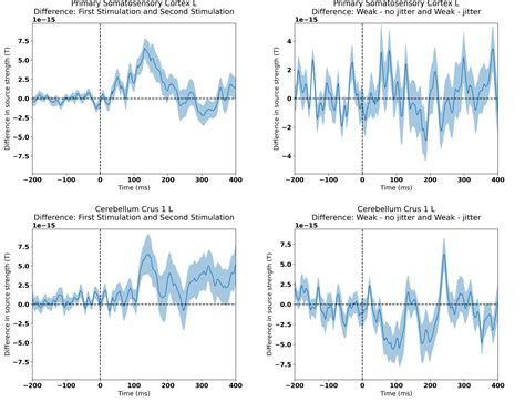 Figure 3 1 Detection Of Threshold Level Stimuli Modulated By Temporal Predictions Of The