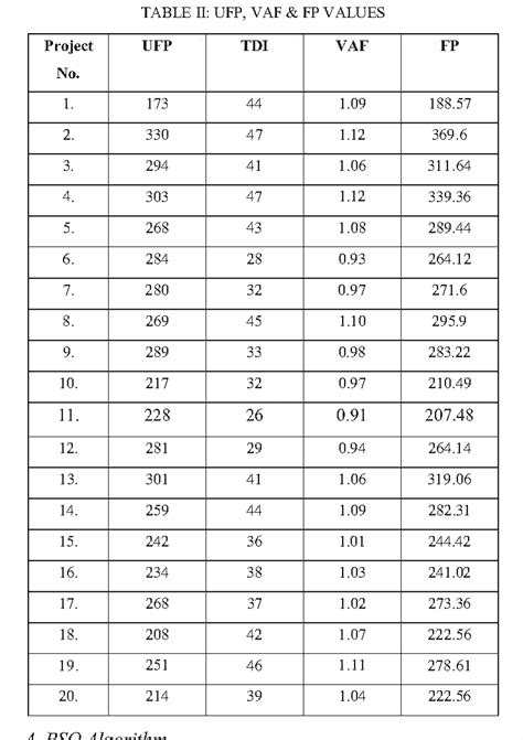 Table Ii From Particle Swarm Optimization Based Effort Estimation Using