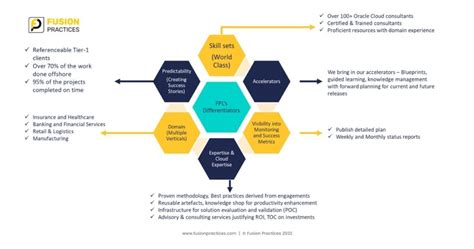 Why Fusion Practices Is Your Ideal Oracle Scm Cloud Implementation