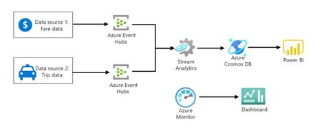 Ansil Mangukiya On Linkedin Azure Streamanalytics Eventhubs