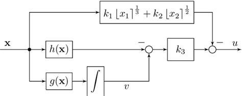 Figure 1 From Performance Preserving Integral Extension Of Linear And Homogeneous State Feedback