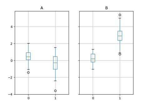 Chart Visualization — Pandas 152 Documentation