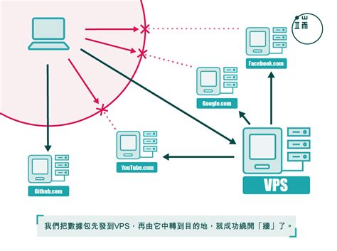 如何翻墙 2 兼谈各种翻墙技术原理 Tecrobes Blog