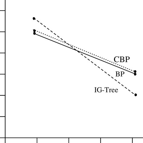 Generalisation Performance Of The Bp Cbp And Ig Tree Algorithms