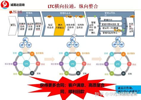 深度原创）华为ltc主流程的组织销售能力提升，含相关工具模板方法！ 知乎