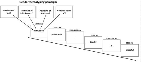 Exploring Sex Differences In The Neural Correlates Of Self And Other