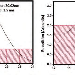 Particle Size Distribution Histogram With Gaussian Curve Fitted To The