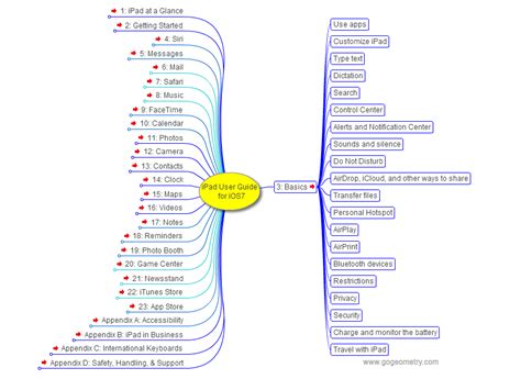 IPad User Guide For IOS7 Software Basics Interactive Mind Map