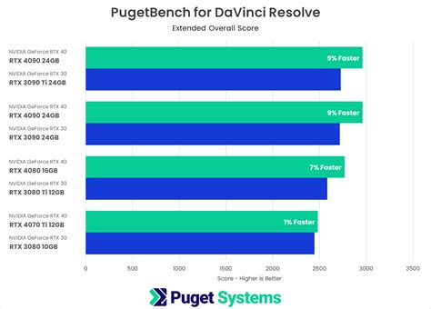 DaVinci Resolve Studio NVIDIA GeForce RTX Series Performance Puget Systems