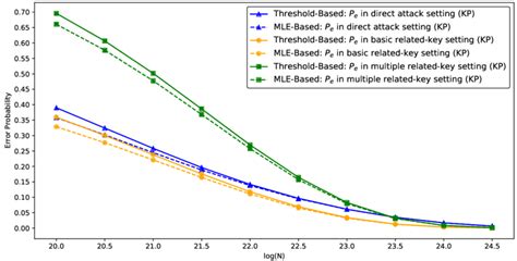 Comparison Of Error Probabilities Predicted By The Threshold Based Download Scientific Diagram