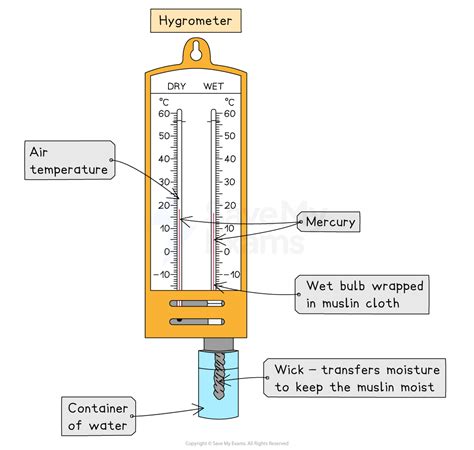 Weather Hygrometer Diagram A Vertical Profiles Of Relative Humidity