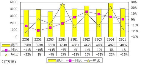 生财有方：唯品会单季营收276亿 经调整利润达26亿 雷递网 雷建平 5月25日 唯品会 （nyse： Vips ）日前发布截至3月31日的