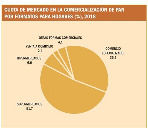 ¿quieres Conocer Todos Los Datos Sobre El Sector De La Panificación En