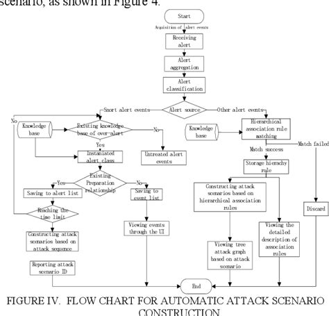 Figure Iv From A Method Of Network Behavior Recognition And Attack Scenario Reconstruction For
