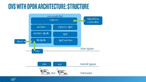 Open Vswitch With Dpdk Architecture And Performance July