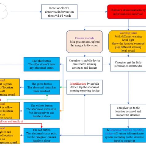 flow chart of the abnormal warning function download scientific diagram