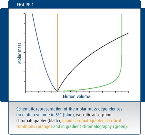 Figure 1 From Characterization Of Macromolecules By Two Dimensional Chromatography Semantic