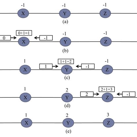 Dynamic Id Assignment Procedure Download Scientific Diagram