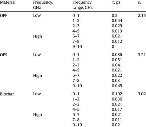 Relaxation Time And Static Permittivity At Different Frequencies Download Table