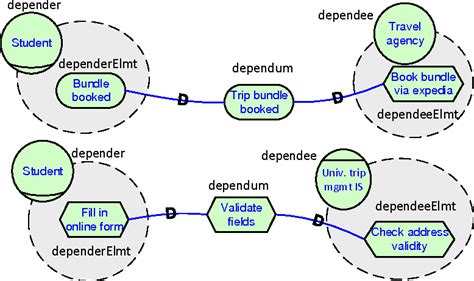 figure 6 from istar 2 0 language guide semantic scholar