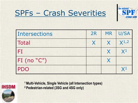 ppt role of spfs in the interactive highway safety design model