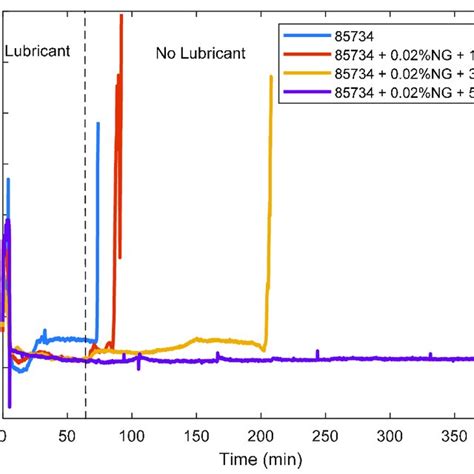 Coefficient Of Friction During Reciprocating Pin On Flat Download