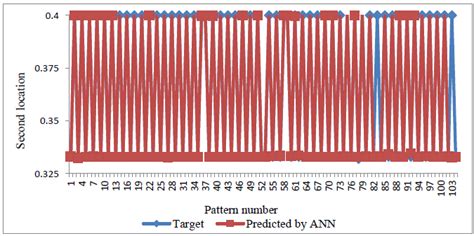 Structural Damage Identification Employing Hybrid Intelligence Using Artificial Neural Networks