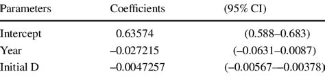 The Best Model Based On Generalized Additive Mixed Model GAMM For Download Scientific Diagram