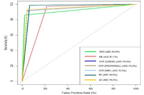 Roc Curves With Their Corresponding Auc Scores Of The Machine Learning