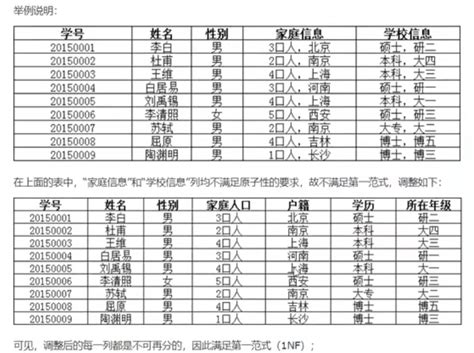 Mysql数据库 设计项目数据库（数据库设计三大范式） Csdn博客
