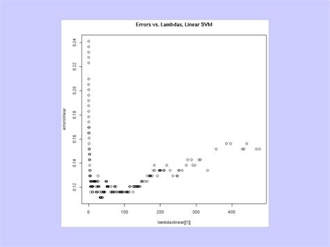 Cross Validation Of Svms For Acoustic Feature Classification