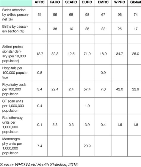 WHO Regions Comparisons On Selected Hospital Output And Input Download Table