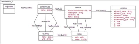 Uml Class Diagram Describing The Classes Of The Sensor Dso Download