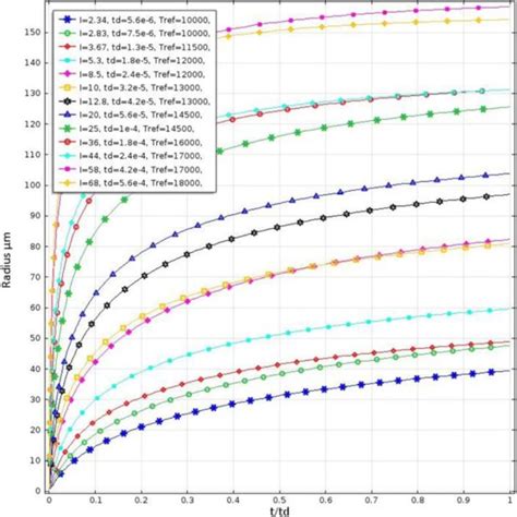 Source Radius Vs Discharge Time Typef 1 Download Scientific Diagram