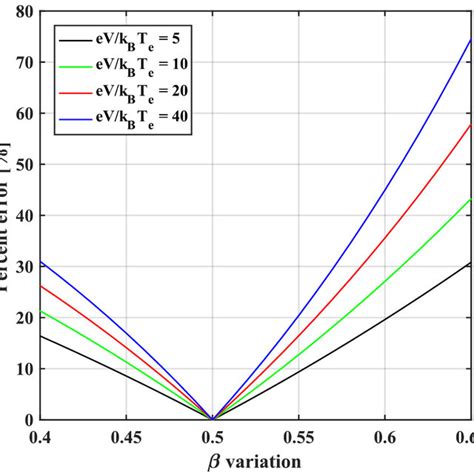 electron density estimation error as a function of the β parameter for download scientific