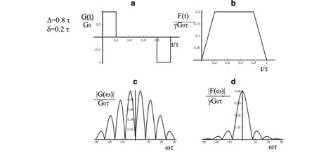 Time Dependence Of A The Effective Gradient Field B The Phase