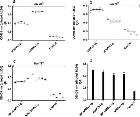 Antibody Immune Response Induced After Vaccination Of Balbc Mice With