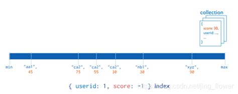 Mongodb 索引详解（二）mongodb中item 1代表升序吗 Csdn博客