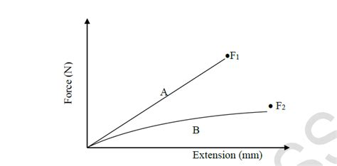 The Figure Below Shows Two Graphs For Two Different Springs A And B