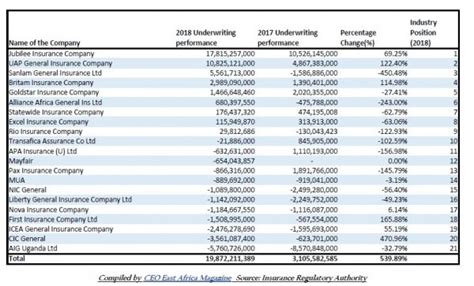 2018 Profits Losses Ceo East Africa