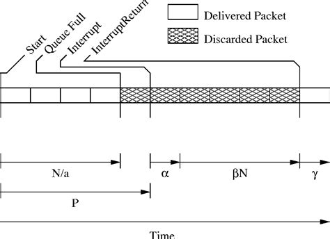 Figure From Maintaining End System Performance Under Network Overload Semantic Scholar