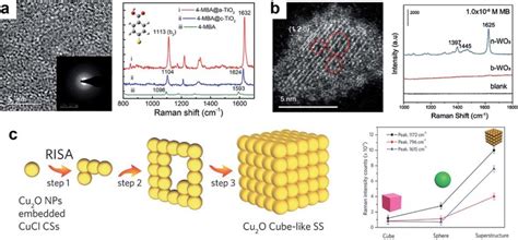 Semiconductors With Lattice Disorders And Their Sers Performances A Download Scientific