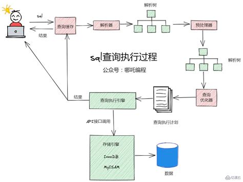 mysql必须了解的关键字有哪些 mysql数据库 亿速云