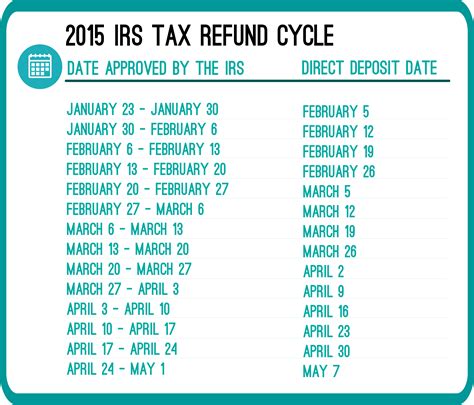 Tax Refund Schedule Chart Printable Forms Free Online