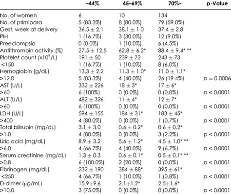 Difference In Laboratory Characteristics According To Antithrombin Download Table